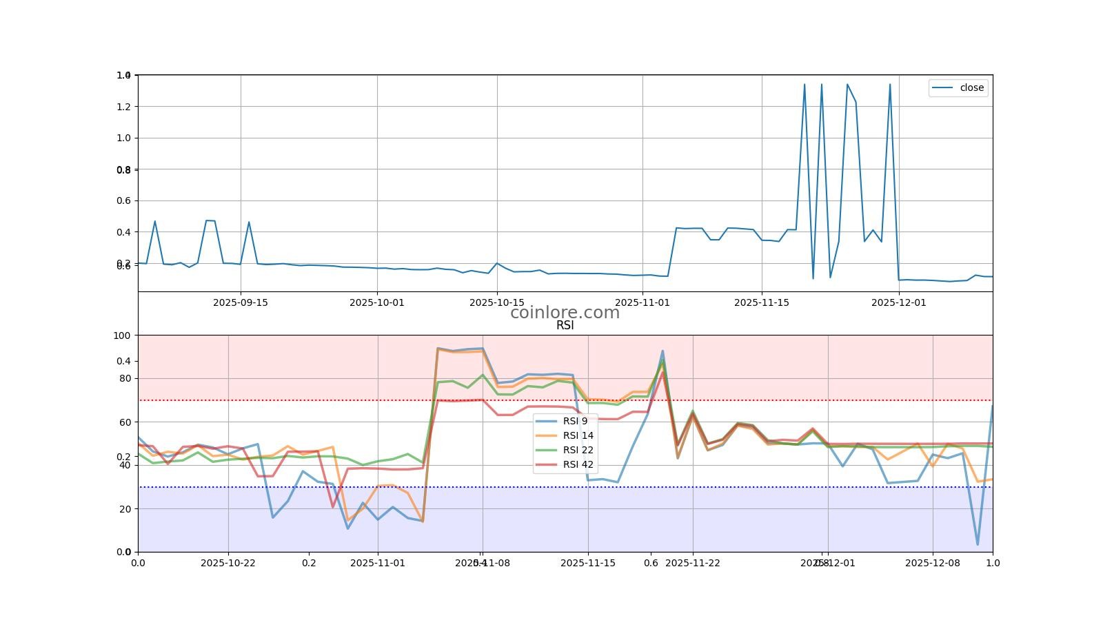 Unifi Protocol DAO RSI indicator