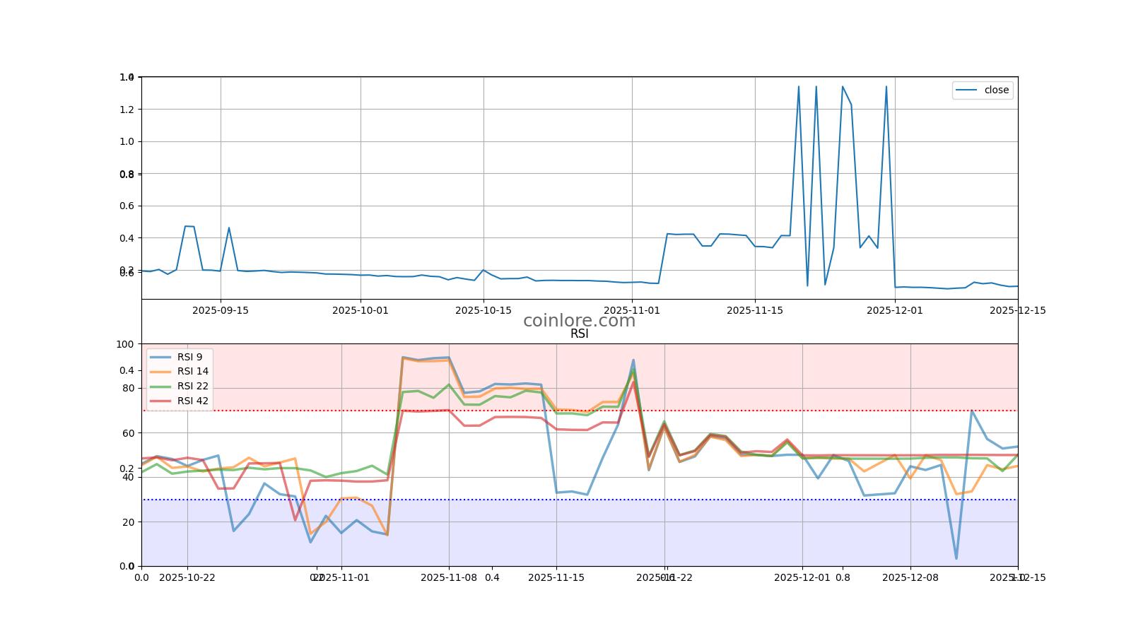 Unifi Protocol DAO RSI indicator