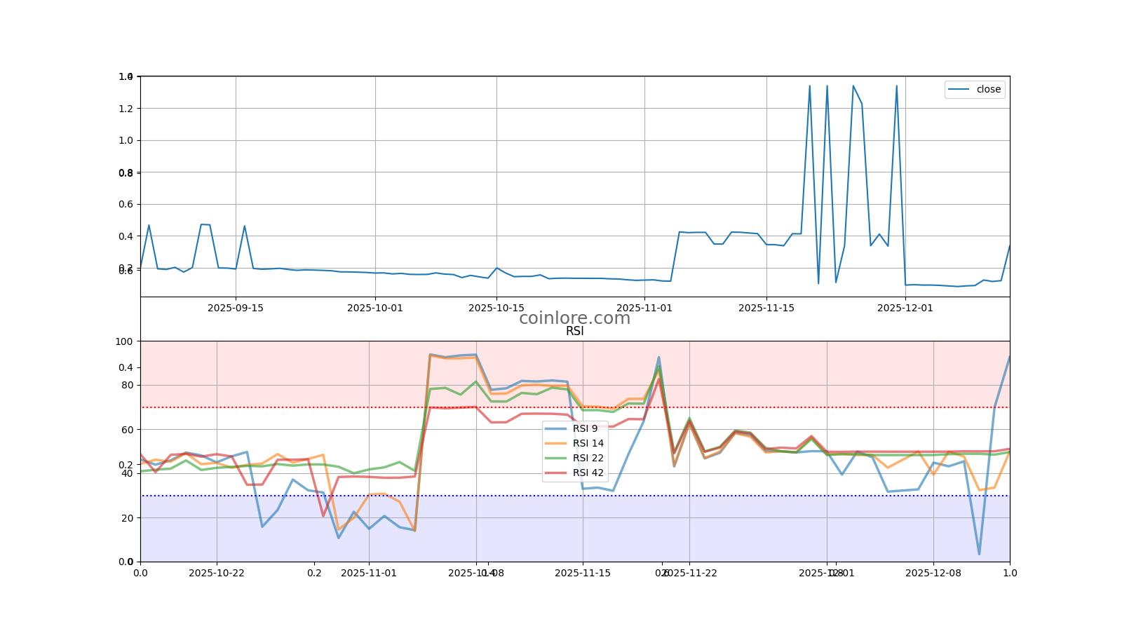 Unifi Protocol DAO RSI indicator