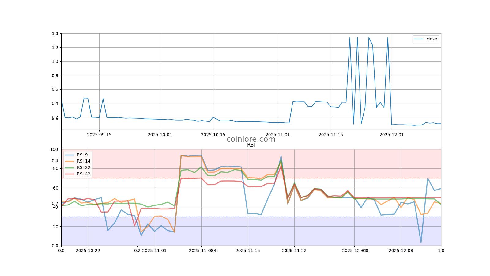 Unifi Protocol DAO RSI indicator