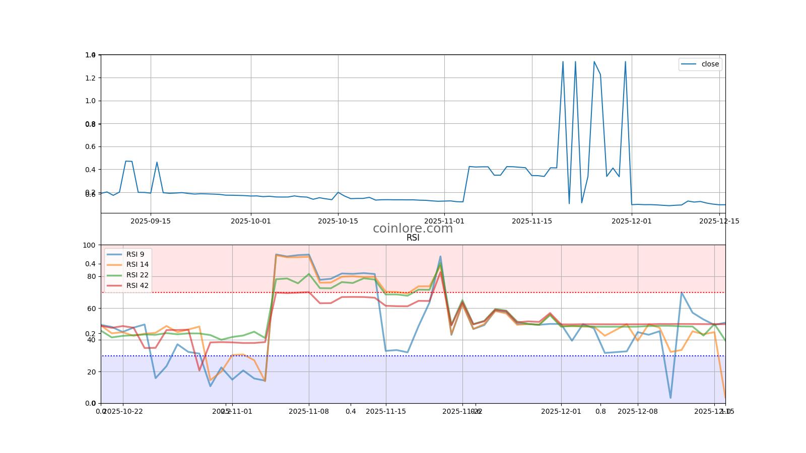 Unifi Protocol DAO RSI indicator