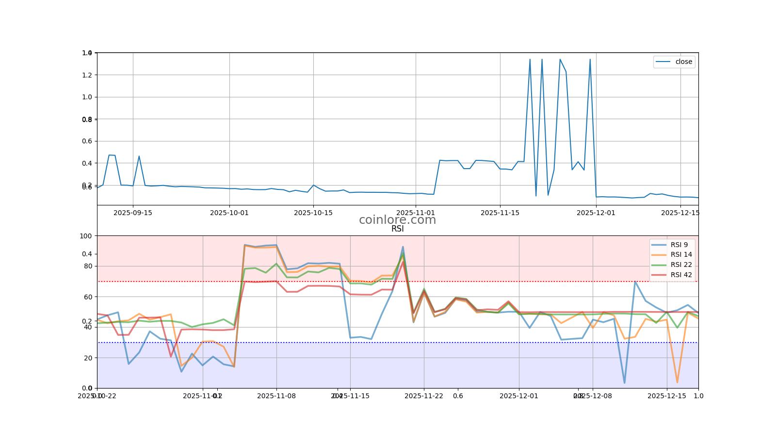Unifi Protocol DAO RSI indicator