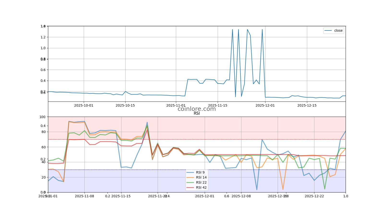 Unifi Protocol DAO RSI indicator