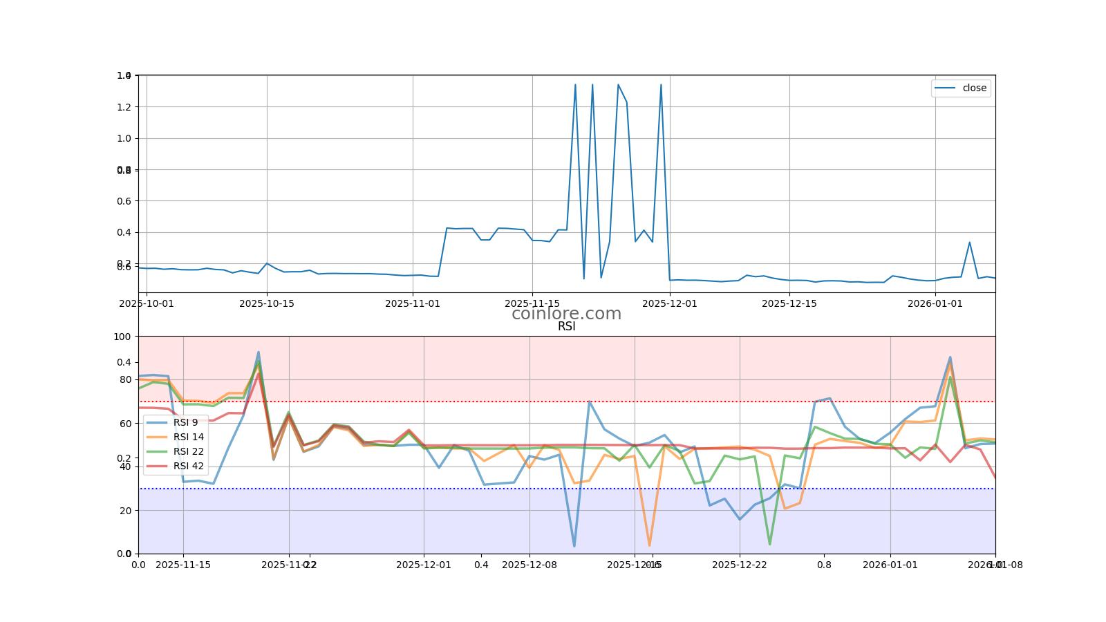 Unifi Protocol DAO RSI indicator