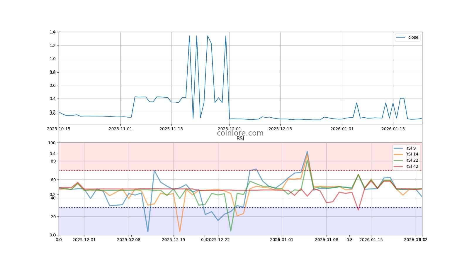 Unifi Protocol DAO RSI indicator