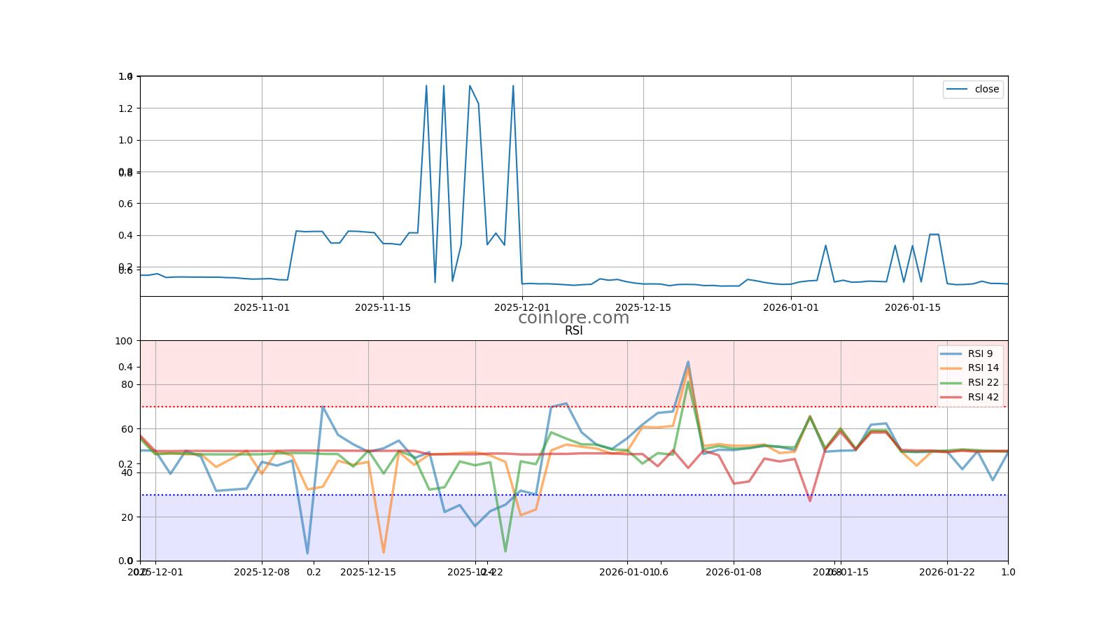 Unifi Protocol DAO RSI indicator
