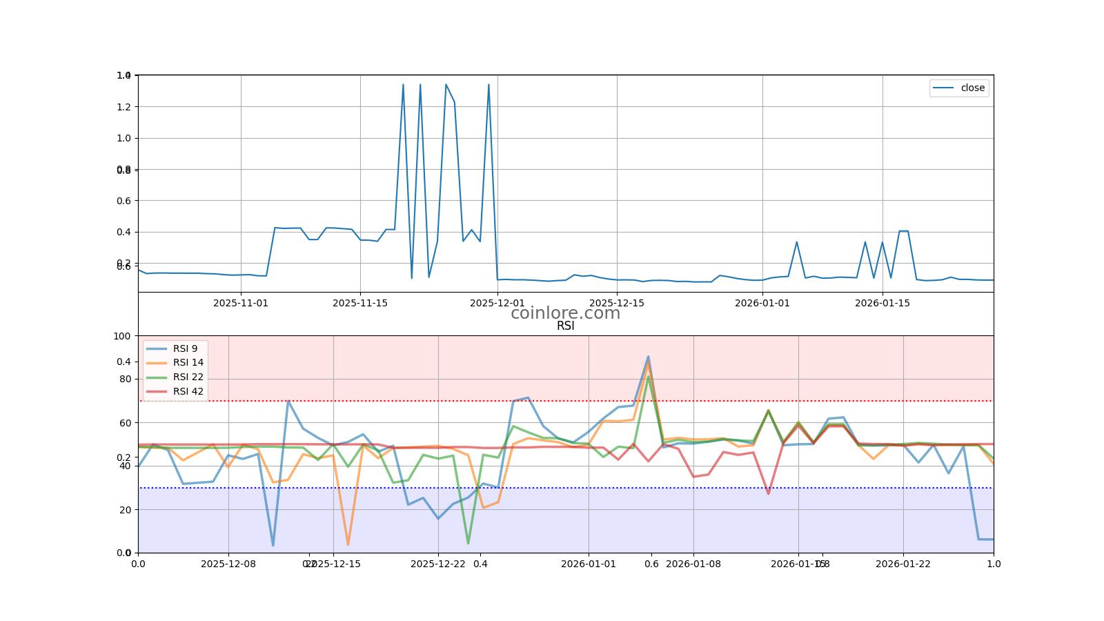 Unifi Protocol DAO RSI indicator