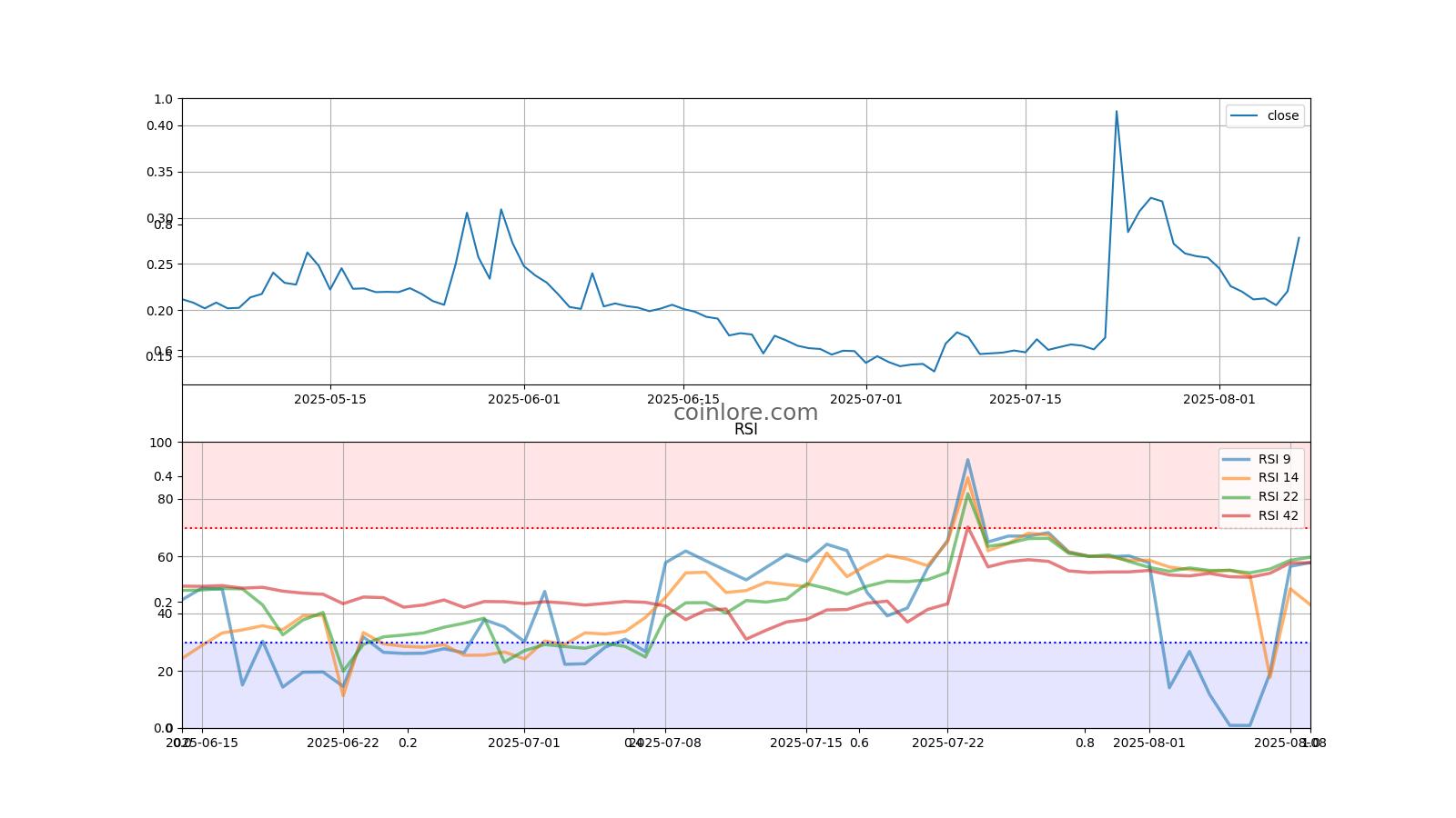 Unifi Protocol DAO RSI indicator