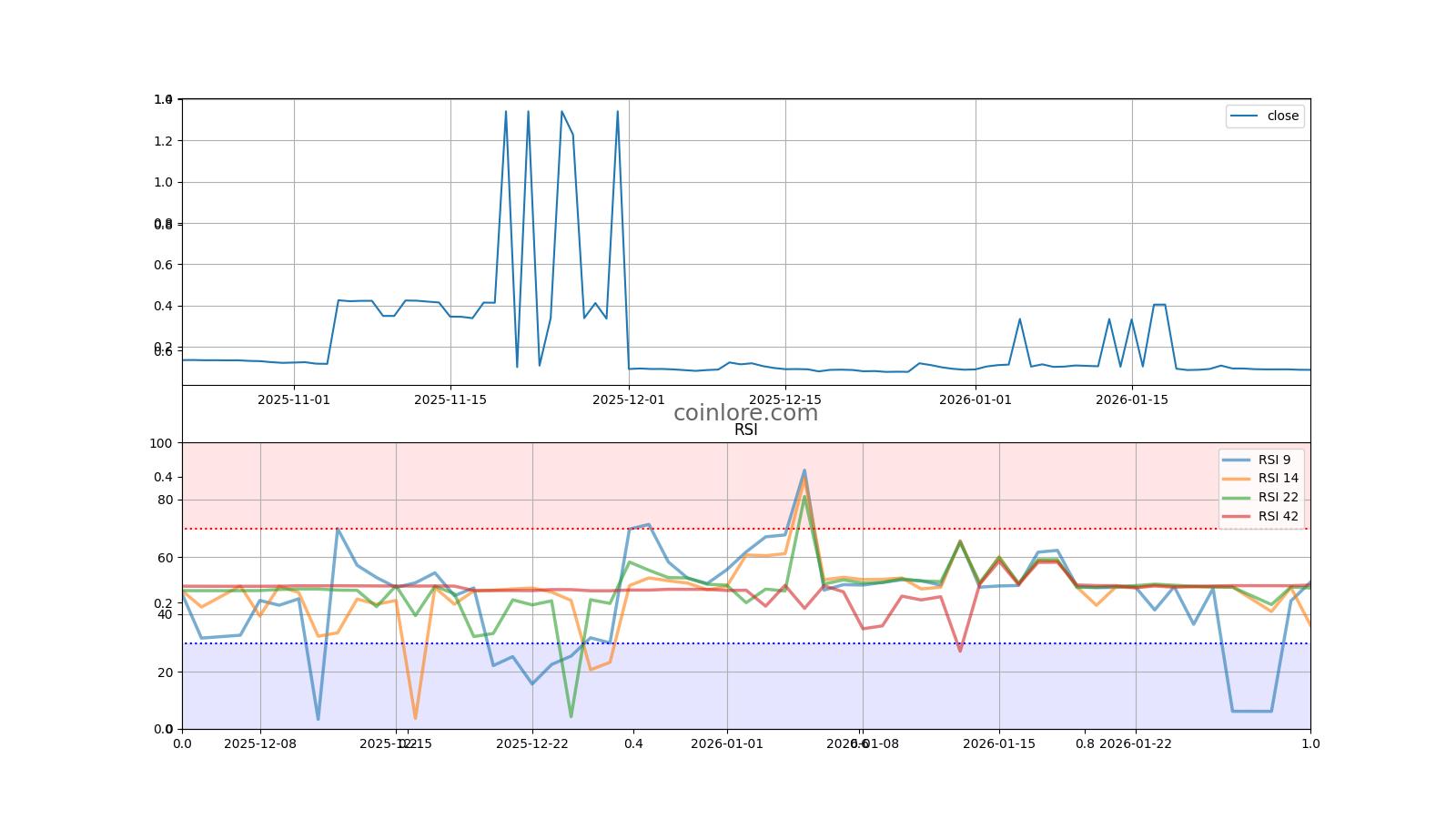 Unifi Protocol DAO RSI indicator