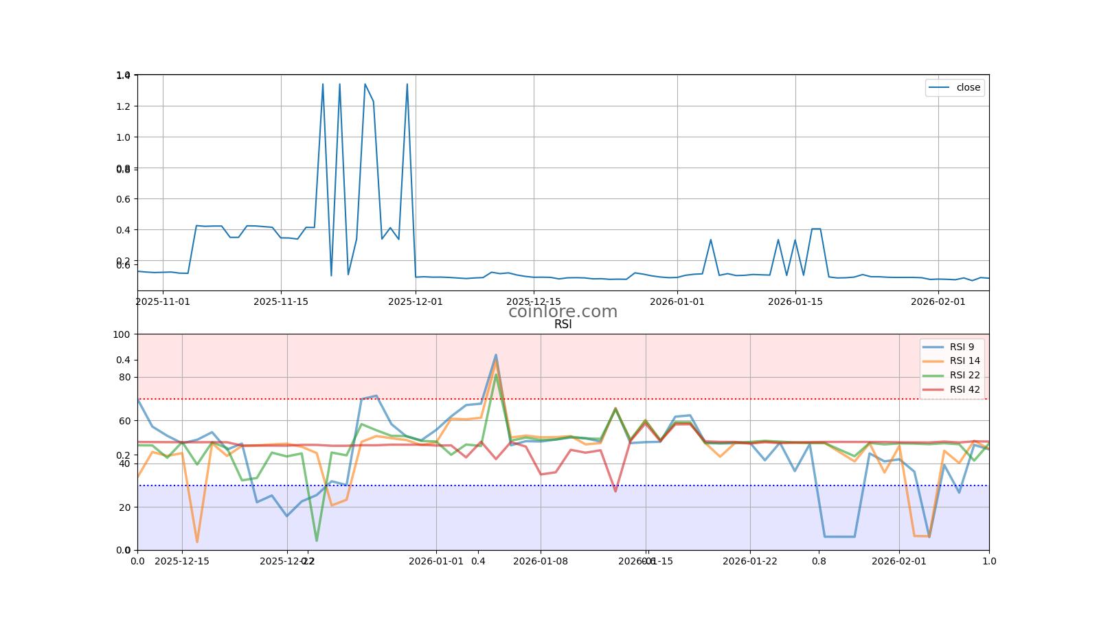 Unifi Protocol DAO RSI indicator