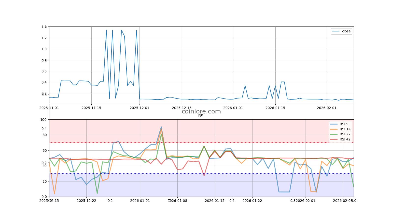 Unifi Protocol DAO RSI indicator