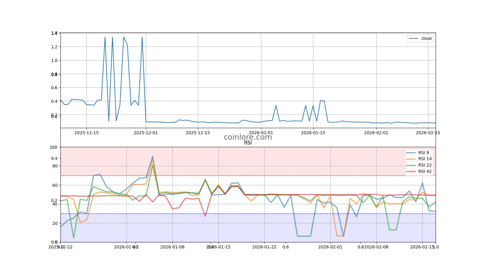 Unifi Protocol DAO RSI indicator