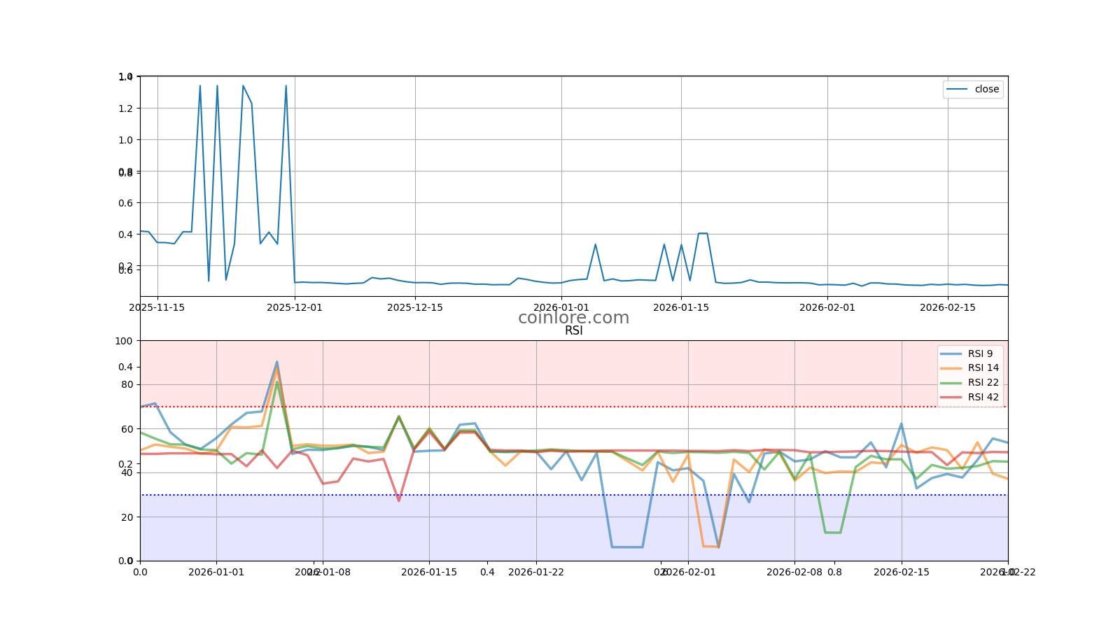 Unifi Protocol DAO RSI indicator
