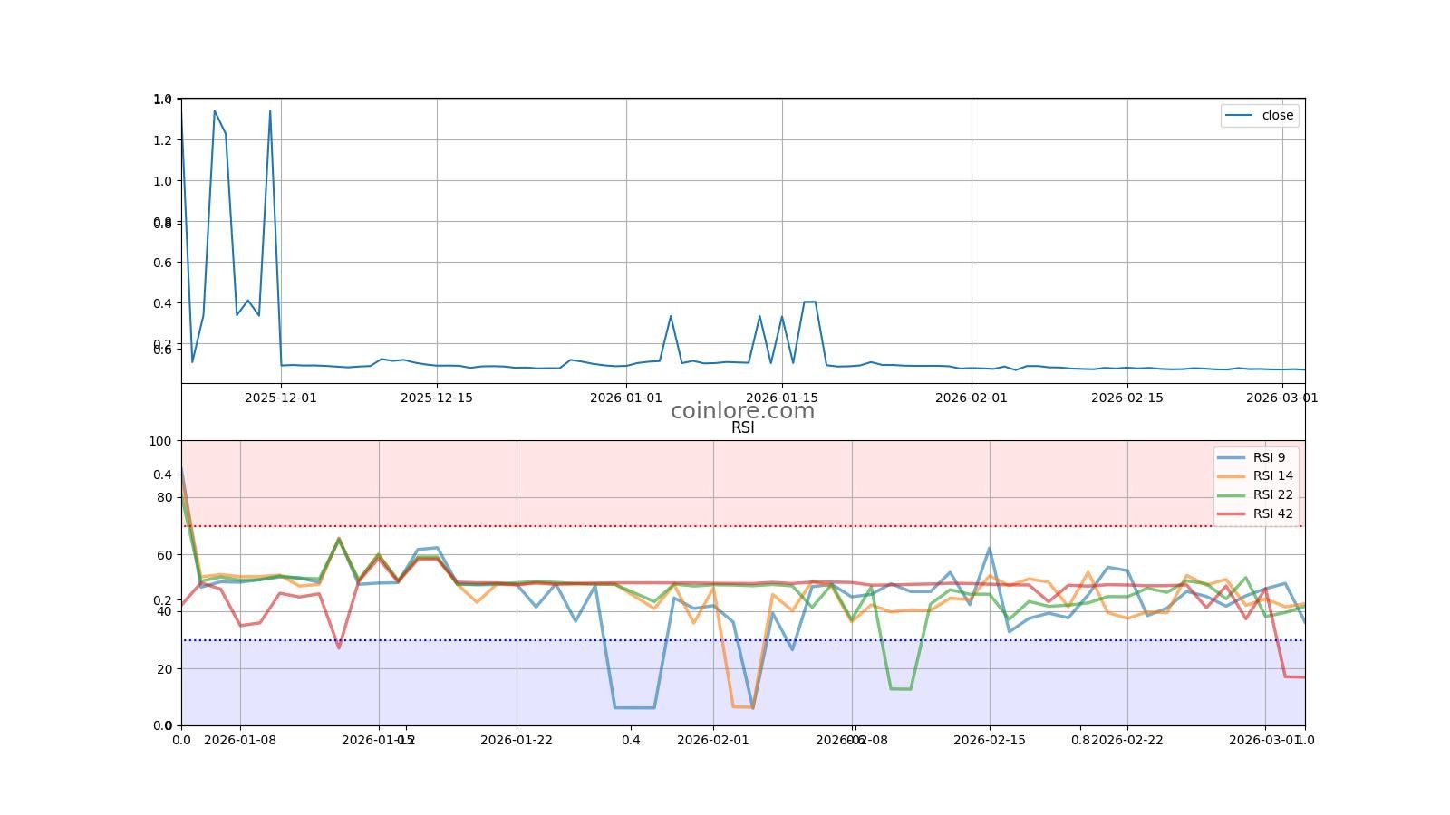 Unifi Protocol DAO RSI indicator