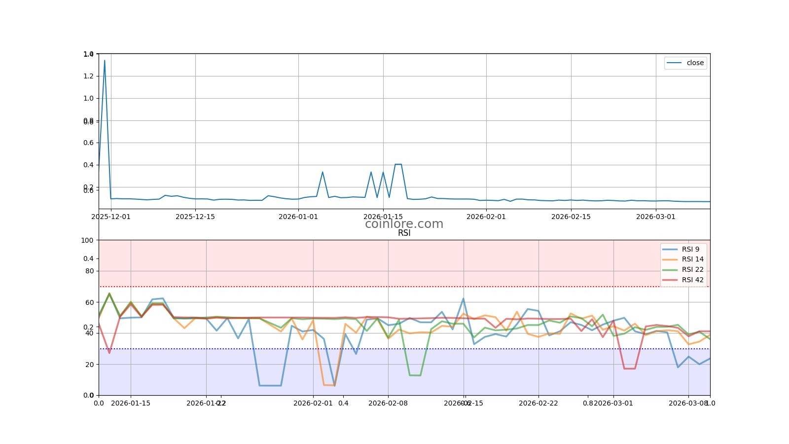 Unifi Protocol DAO RSI indicator