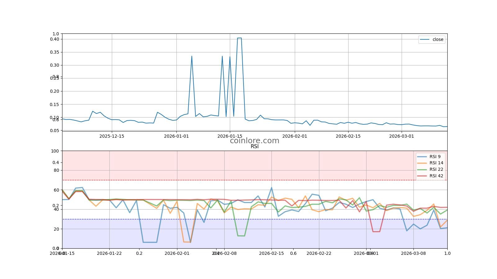 Unifi Protocol DAO RSI indicator