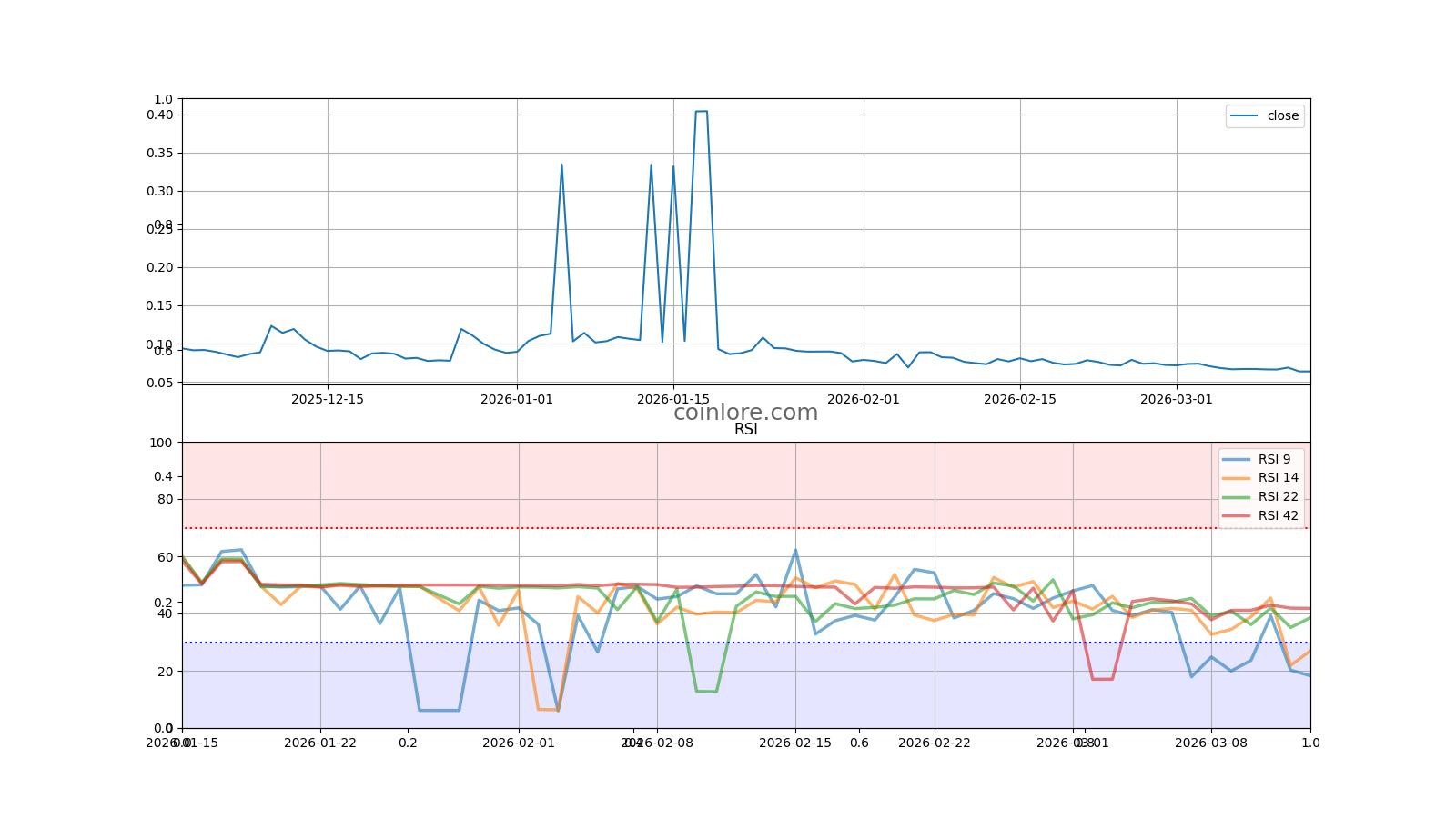 Unifi Protocol DAO RSI indicator