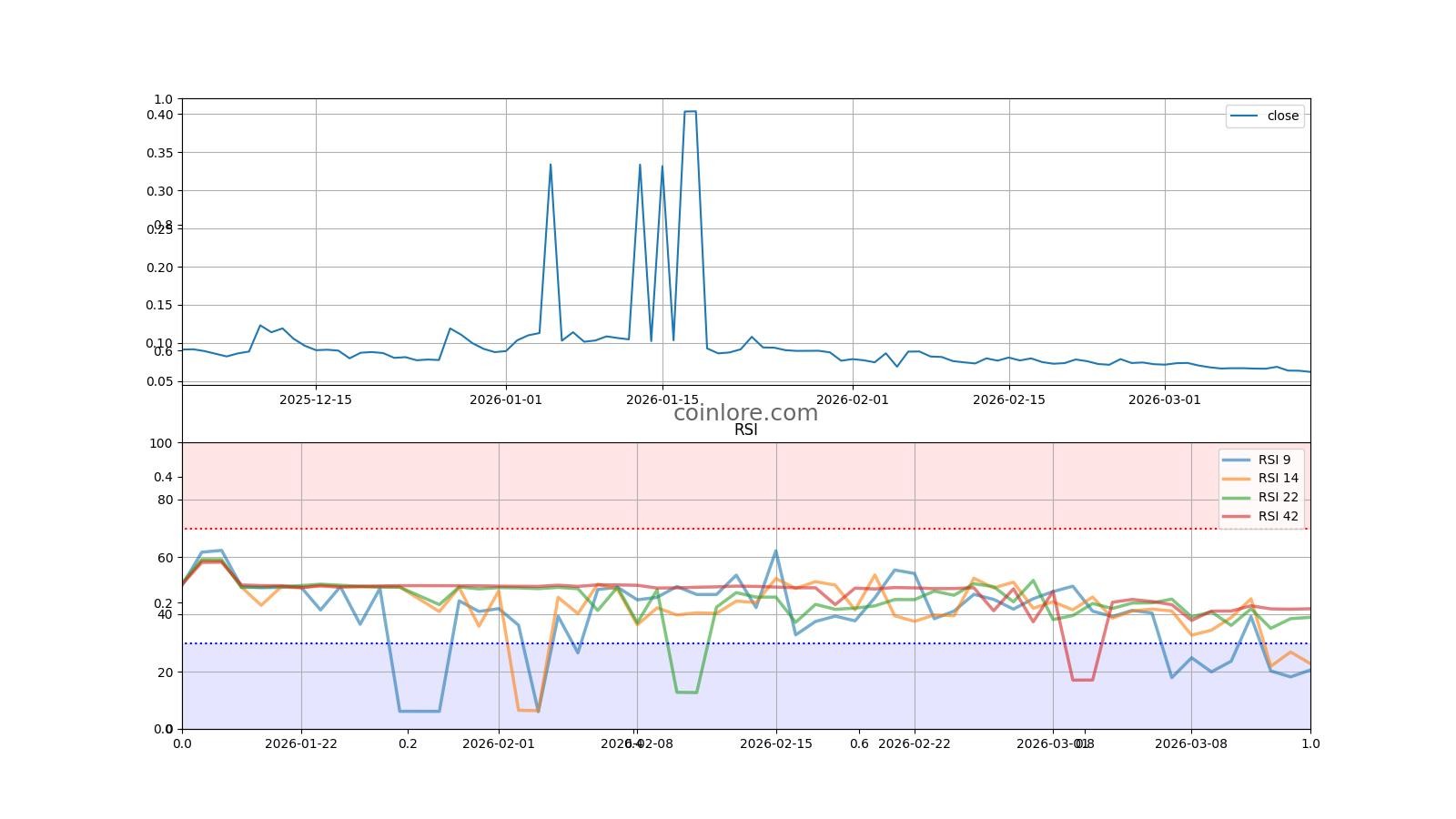 Unifi Protocol DAO RSI indicator