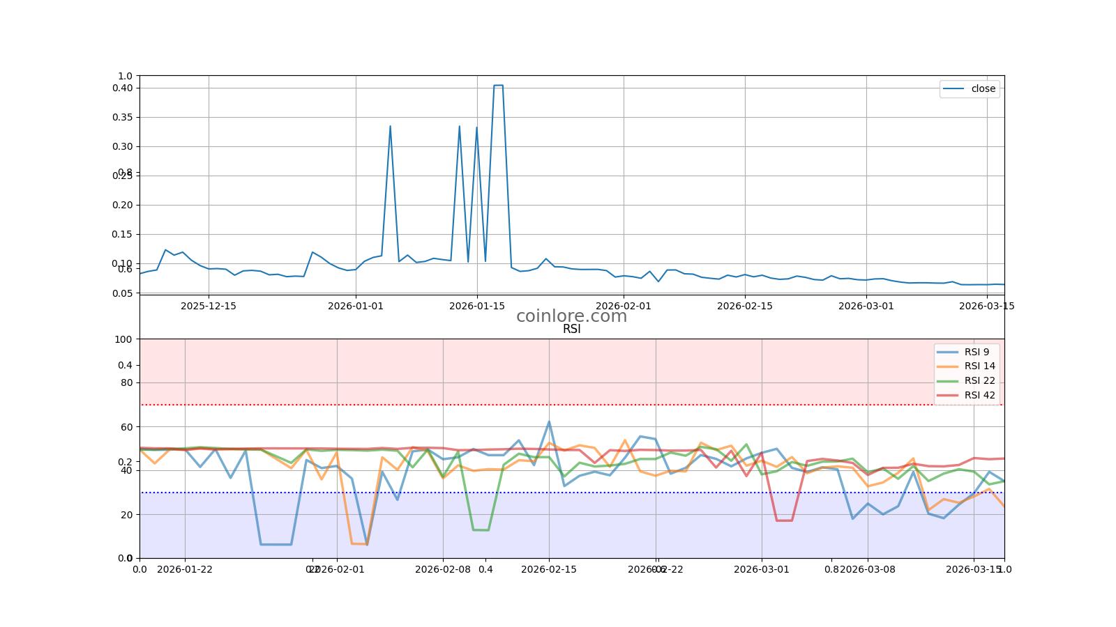 Unifi Protocol DAO RSI indicator