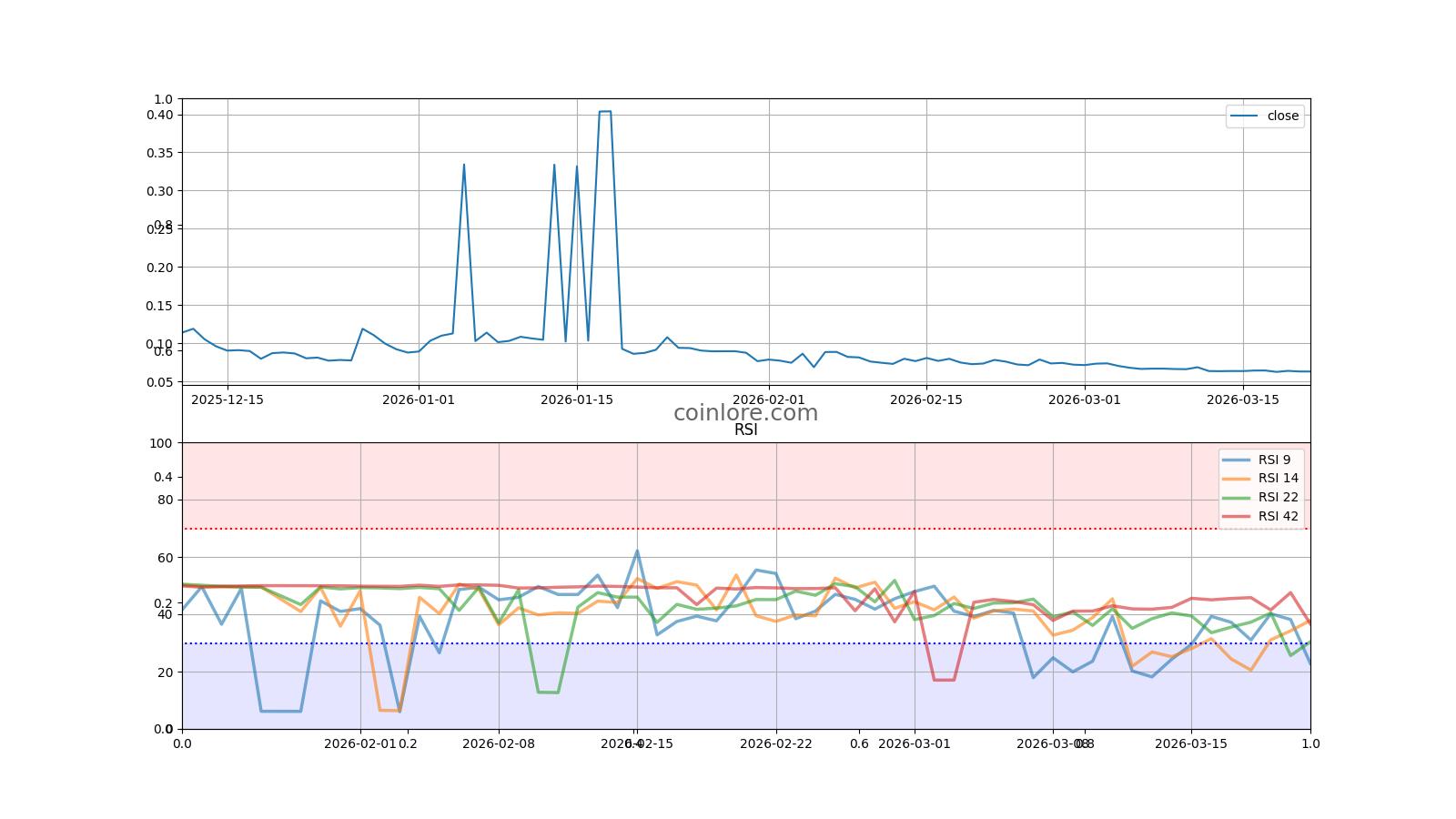 Unifi Protocol DAO RSI indicator