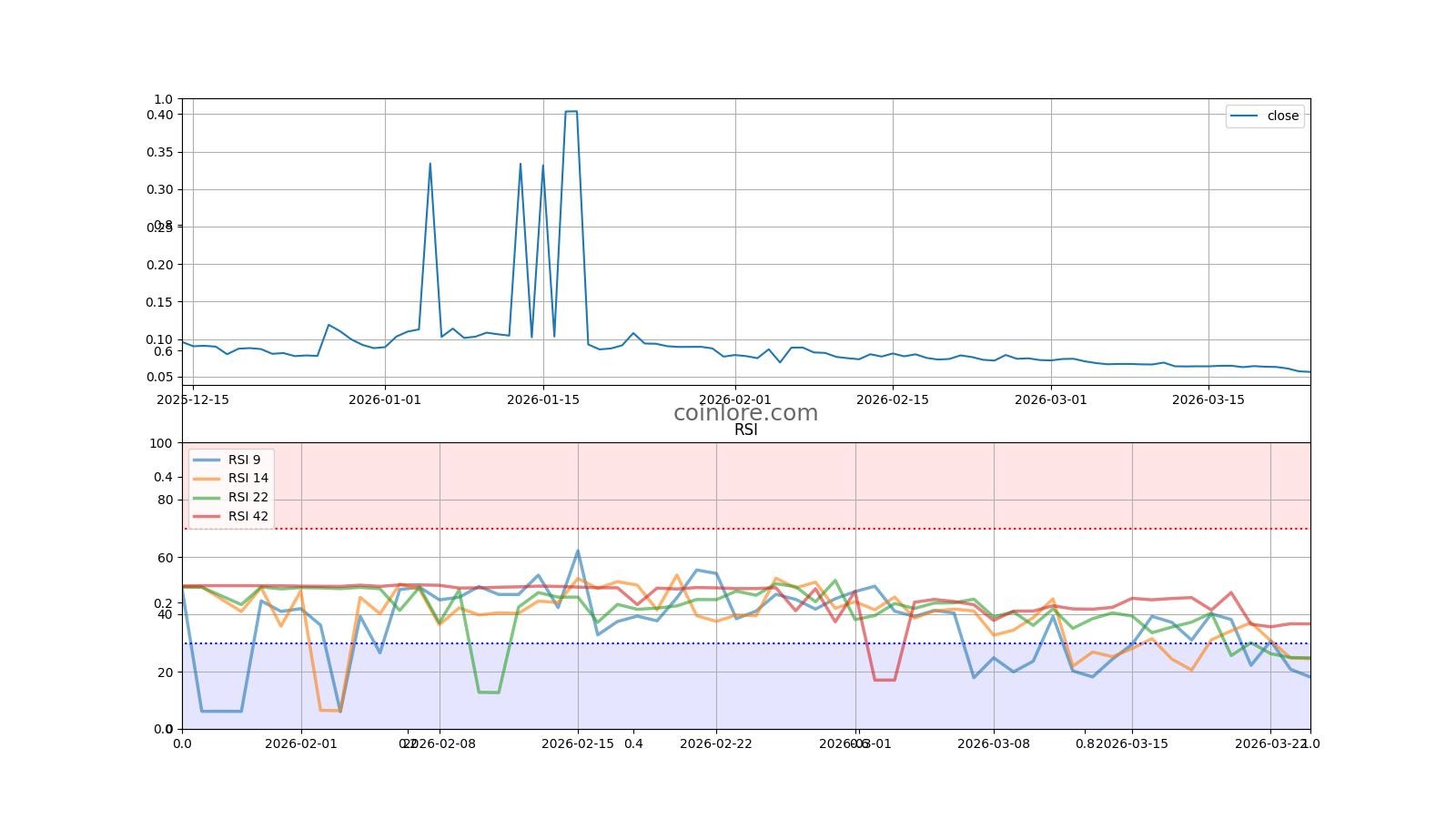 Unifi Protocol DAO RSI indicator