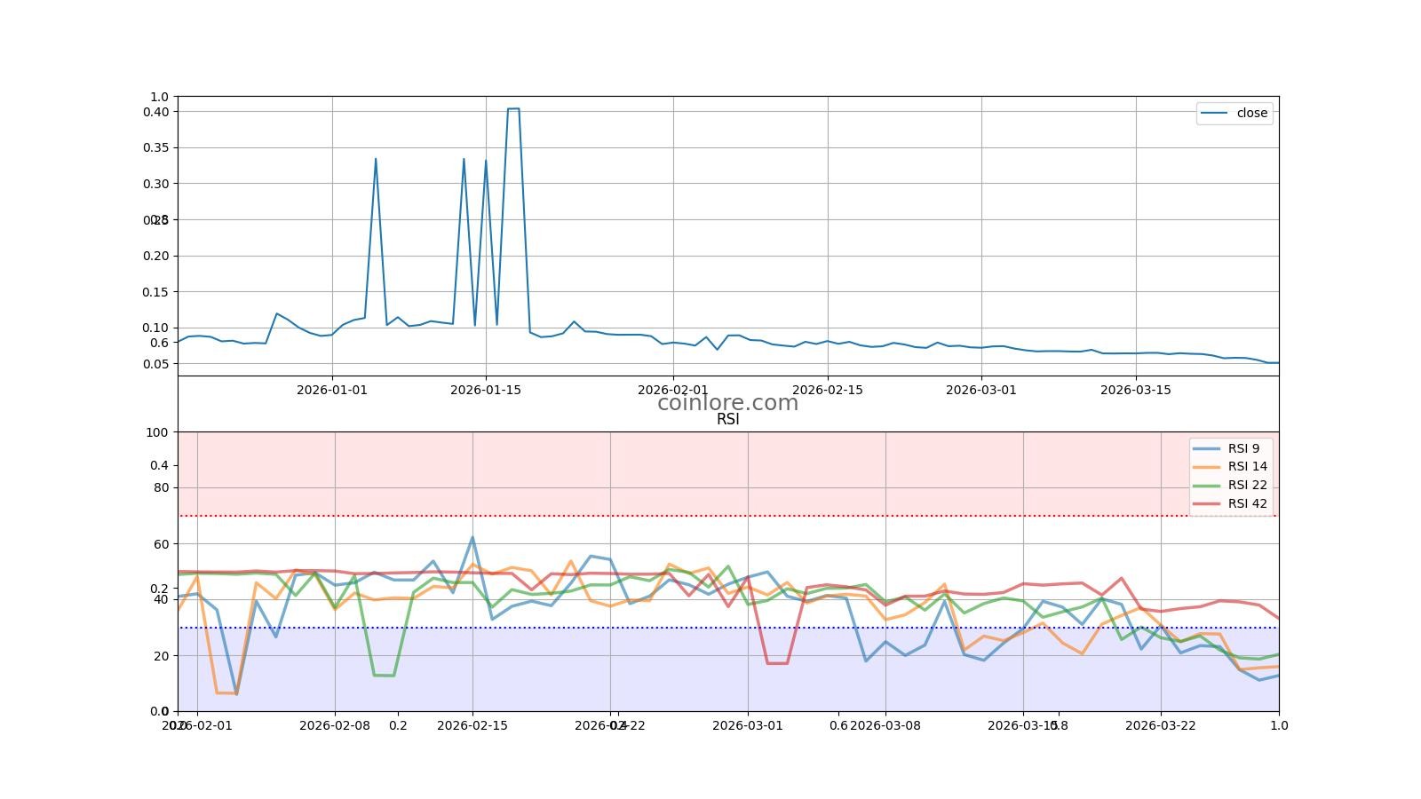 Unifi Protocol DAO RSI indicator