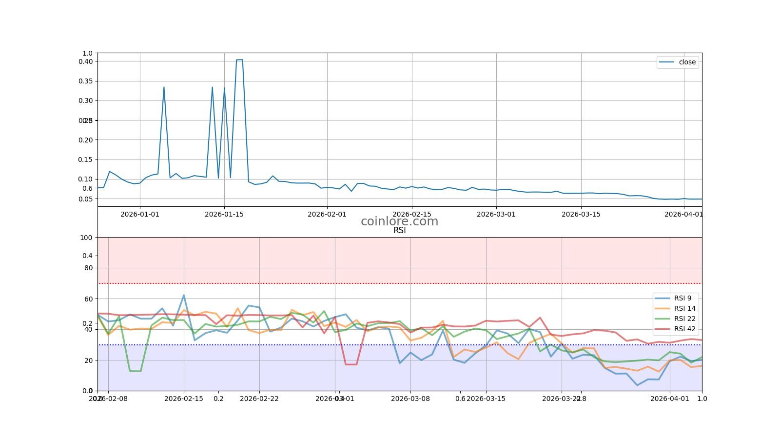 Unifi Protocol DAO RSI indicator
