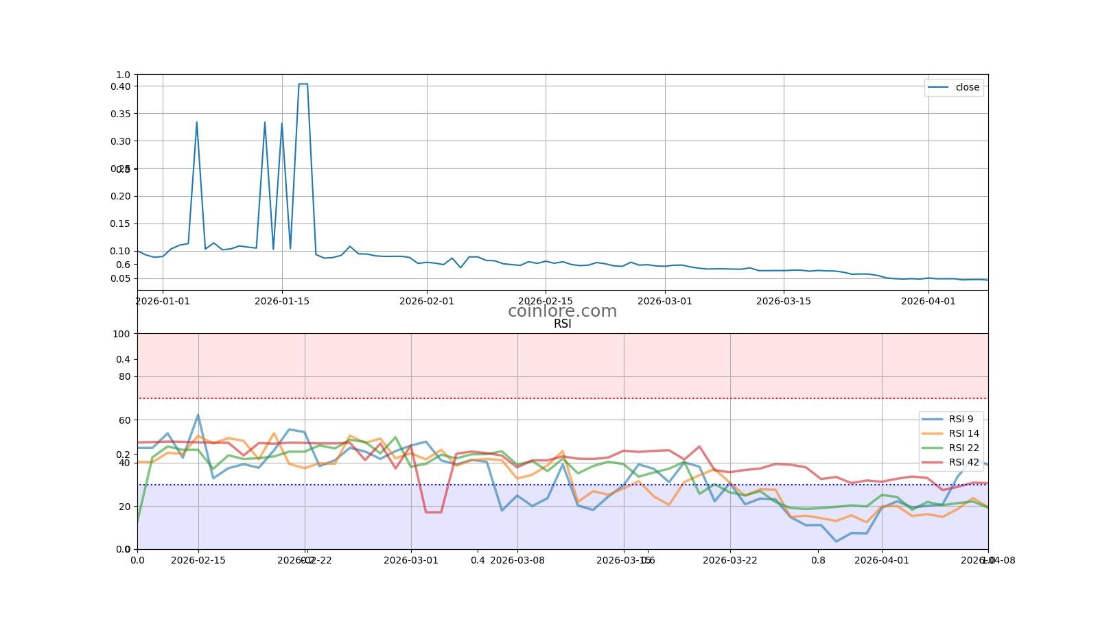 Unifi Protocol DAO RSI indicator