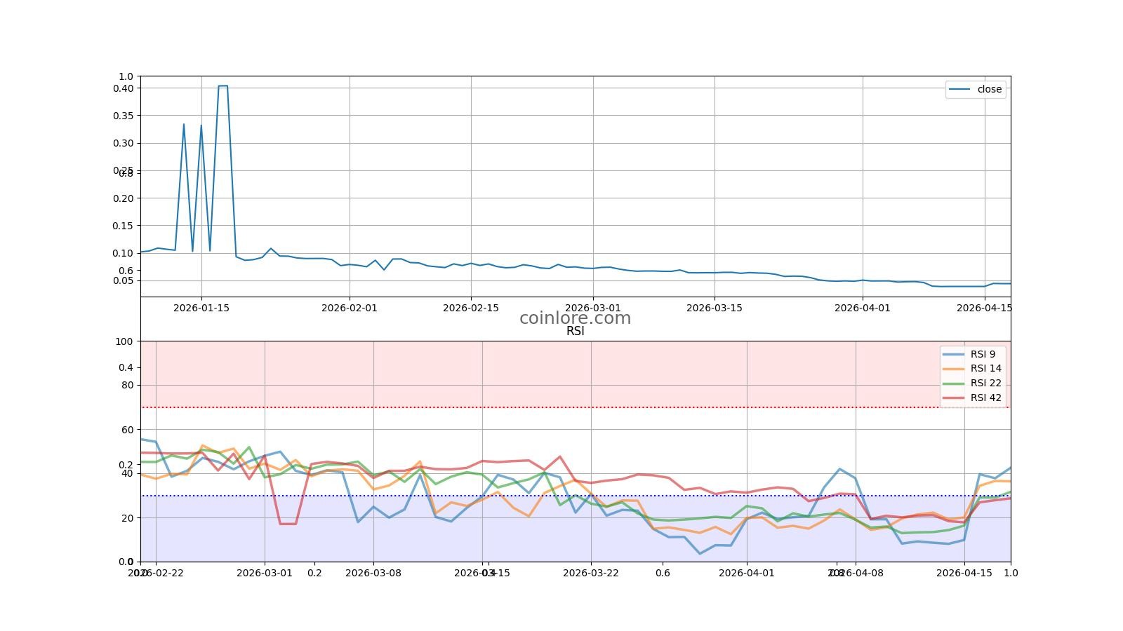 Unifi Protocol DAO RSI indicator