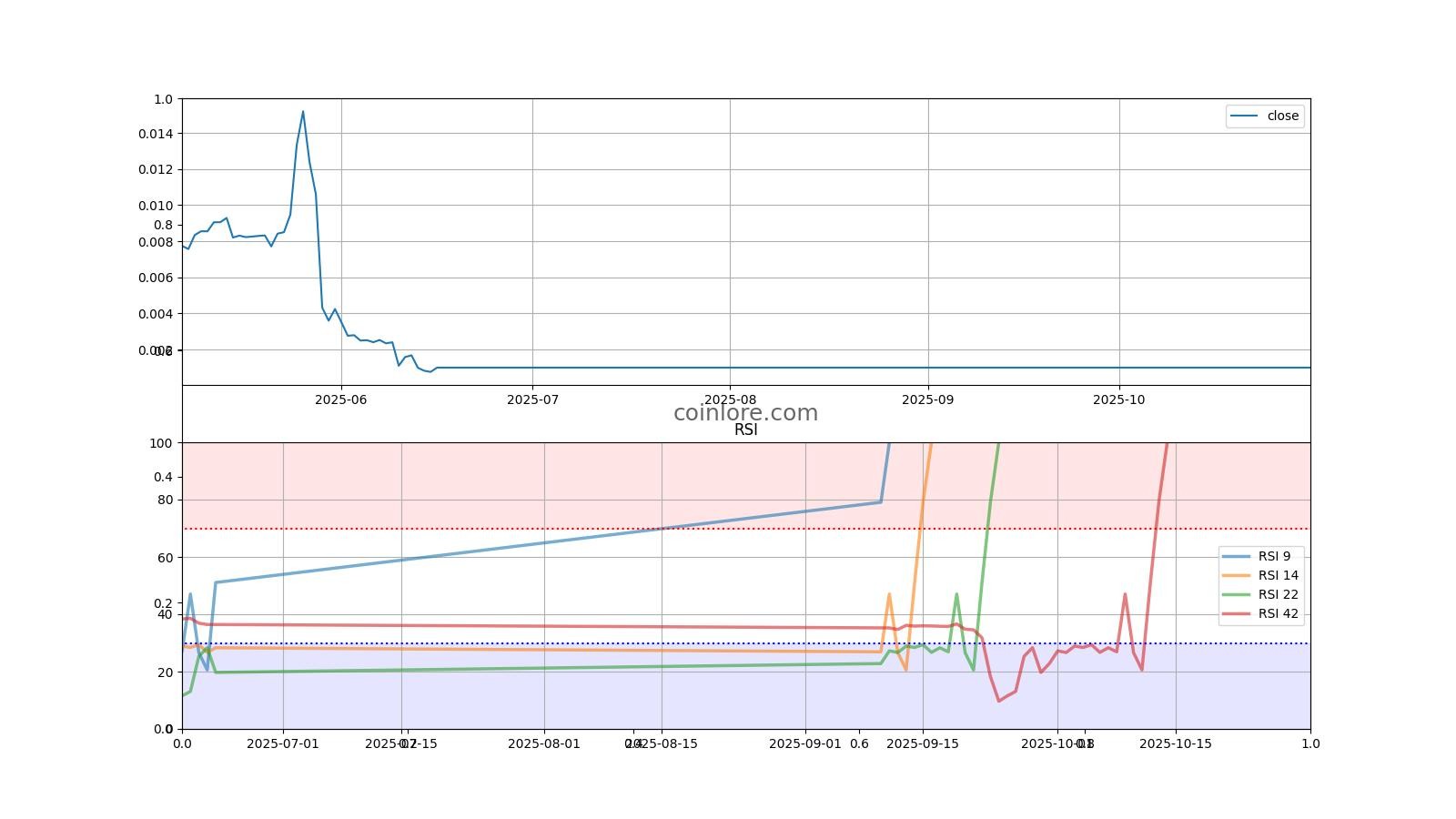 UniFi Protocol RSI indicator