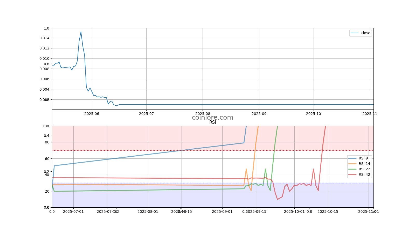 UniFi Protocol RSI indicator