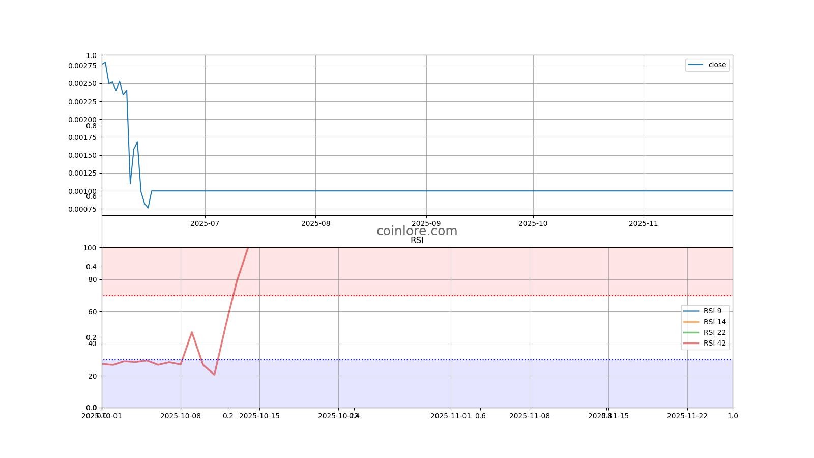 UniFi Protocol RSI indicator