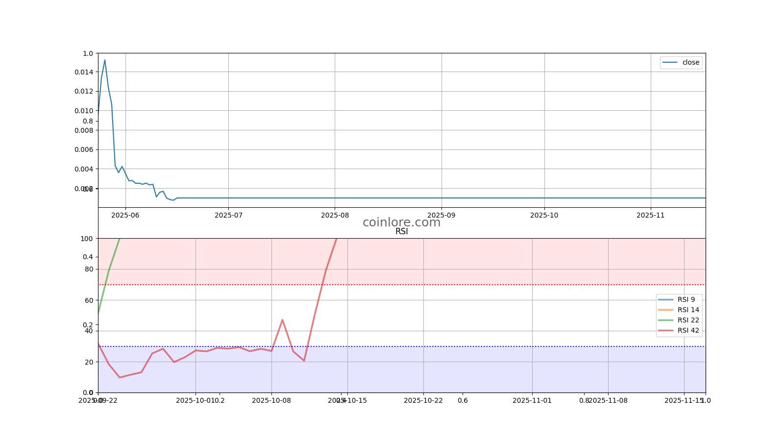 UniFi Protocol RSI indicator