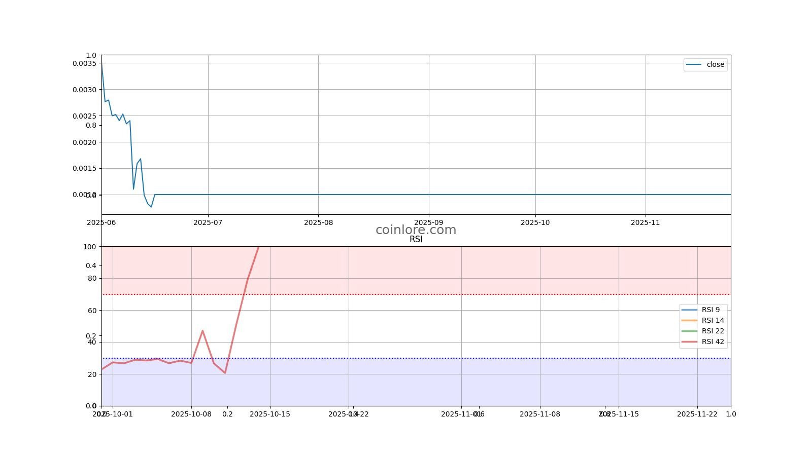 UniFi Protocol RSI indicator