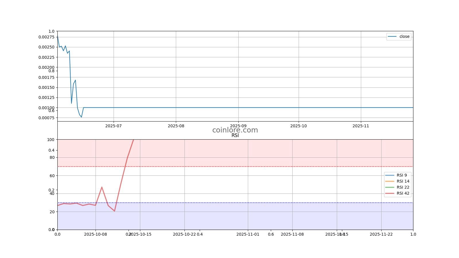 UniFi Protocol RSI indicator
