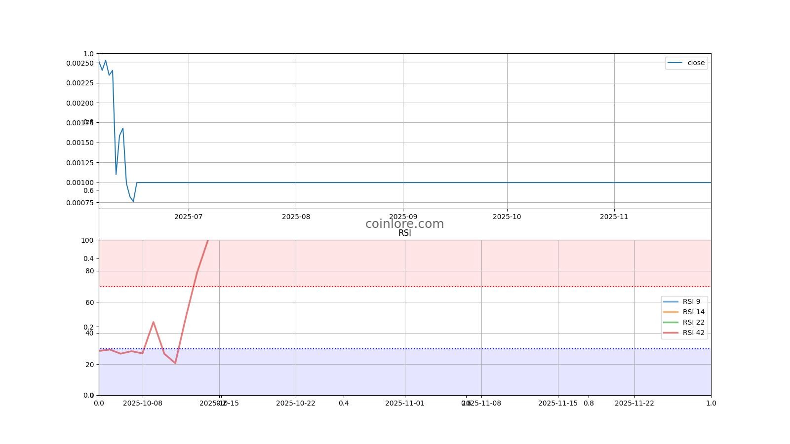 UniFi Protocol RSI indicator