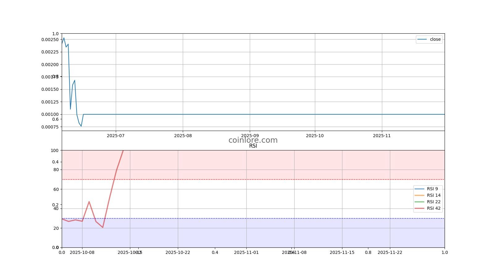 UniFi Protocol RSI indicator