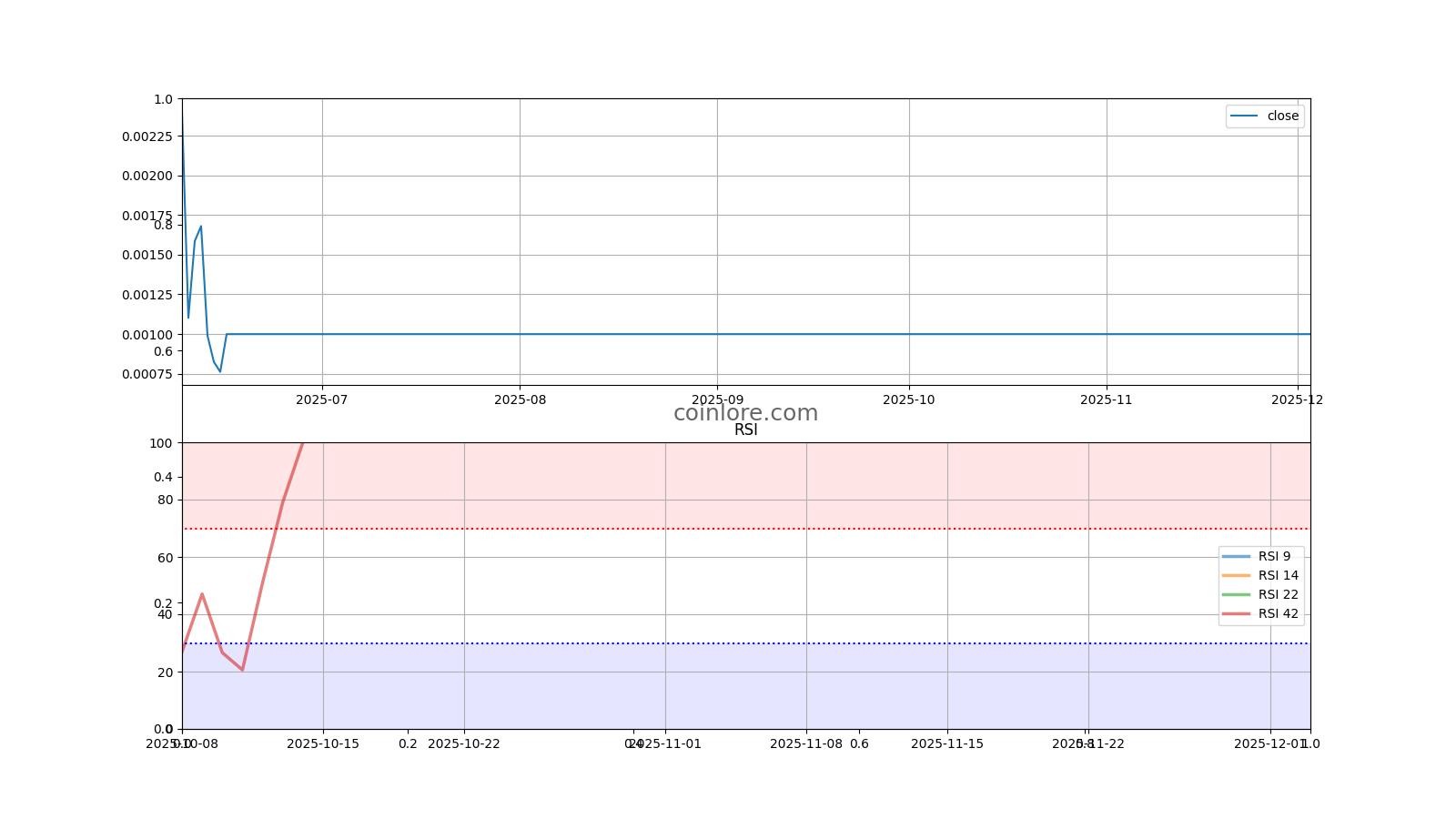 UniFi Protocol RSI indicator