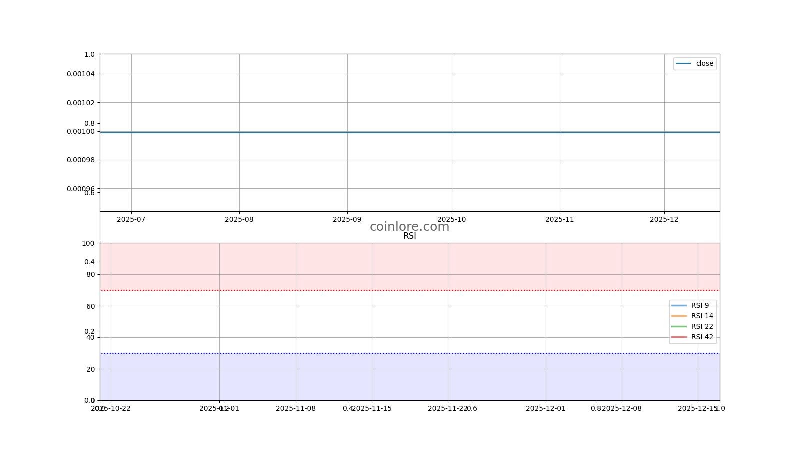 UniFi Protocol RSI indicator