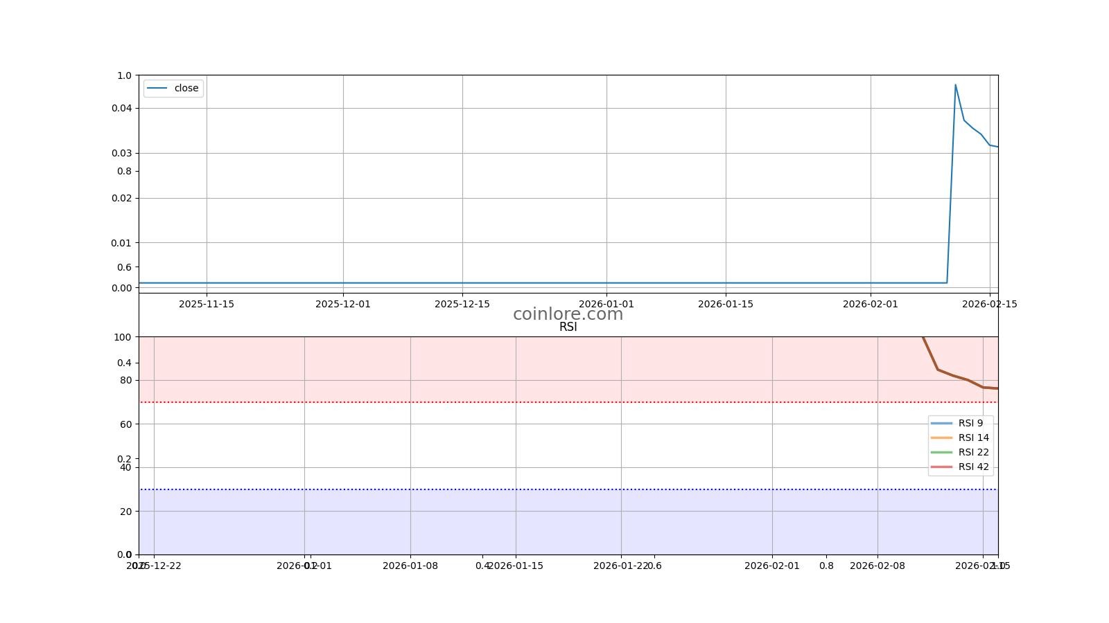 UniFi Protocol RSI indicator