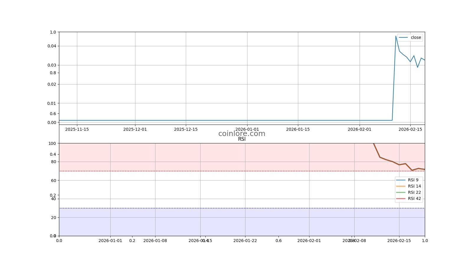 UniFi Protocol RSI indicator