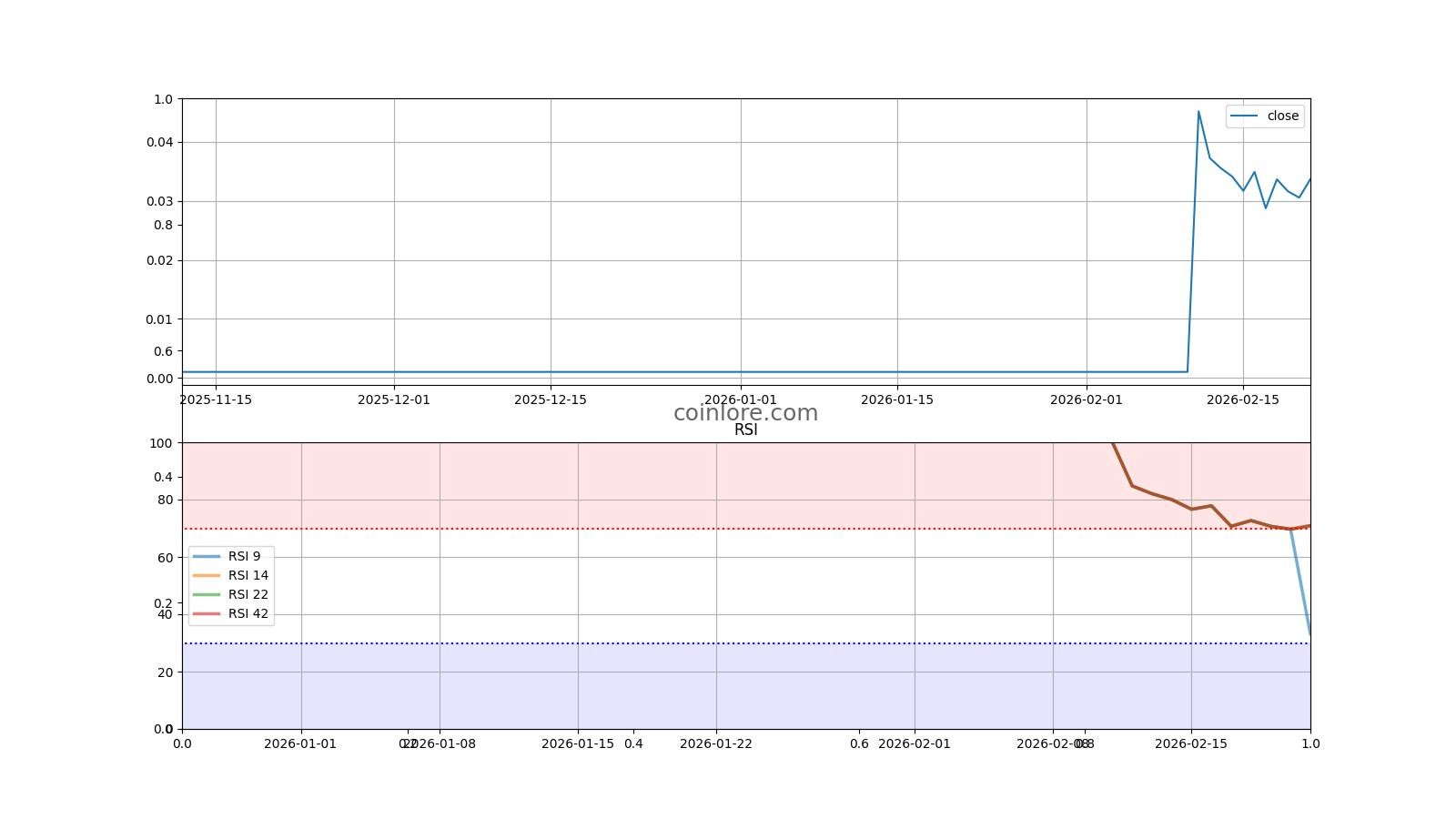 UniFi Protocol RSI indicator
