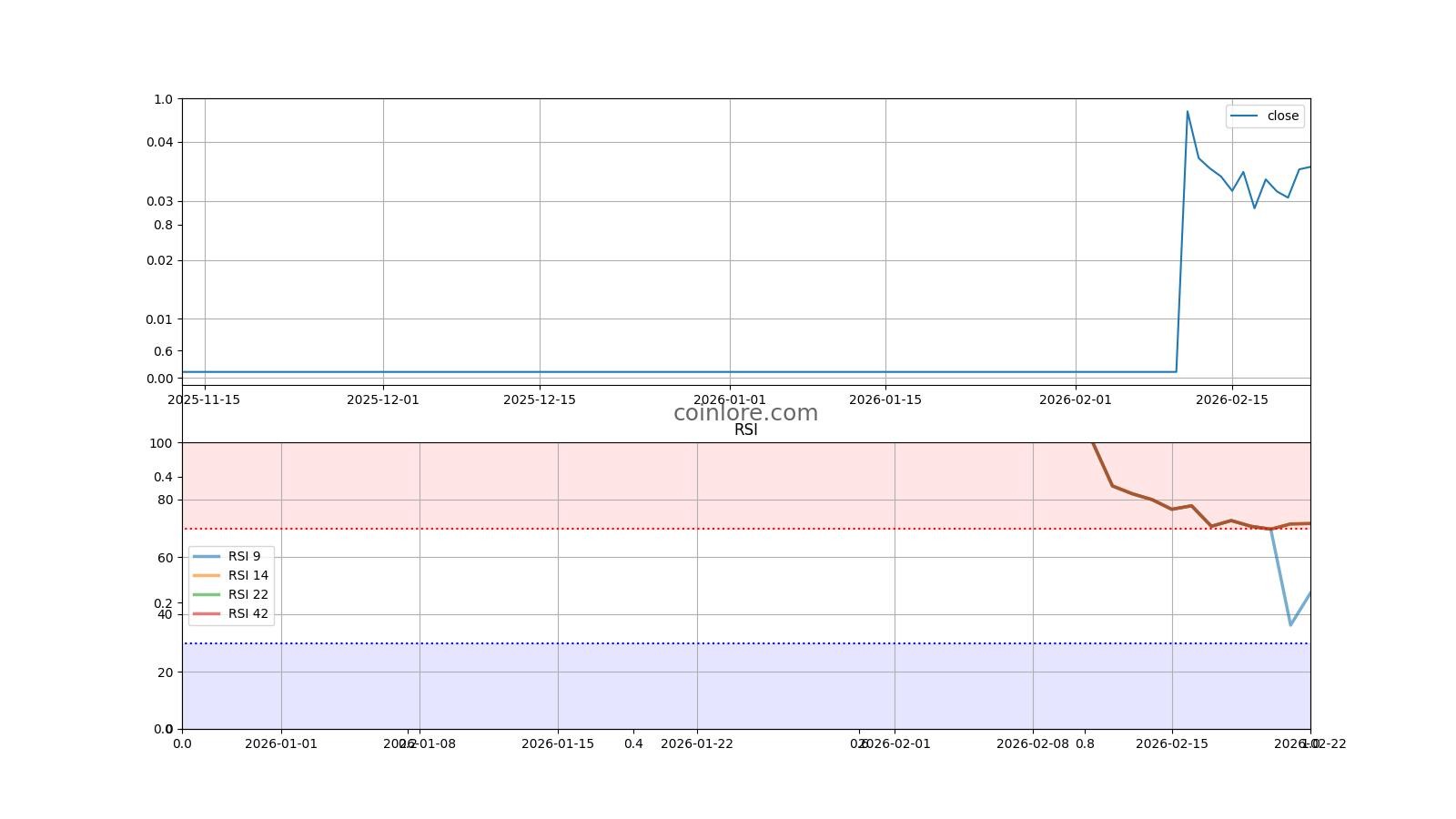 UniFi Protocol RSI indicator