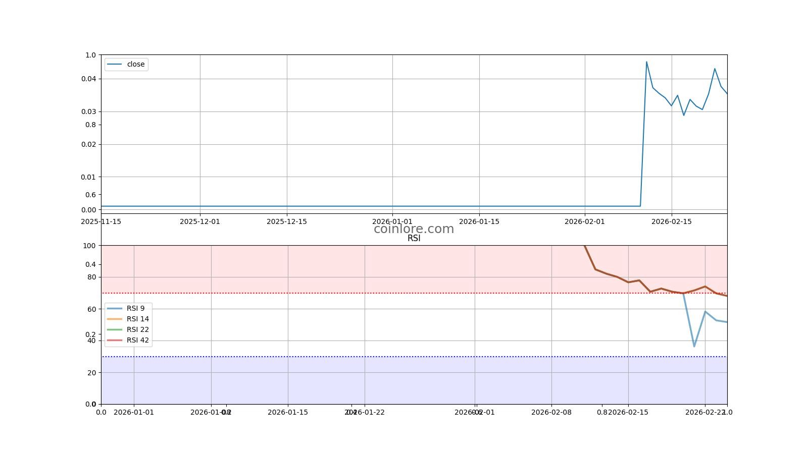 UniFi Protocol RSI indicator