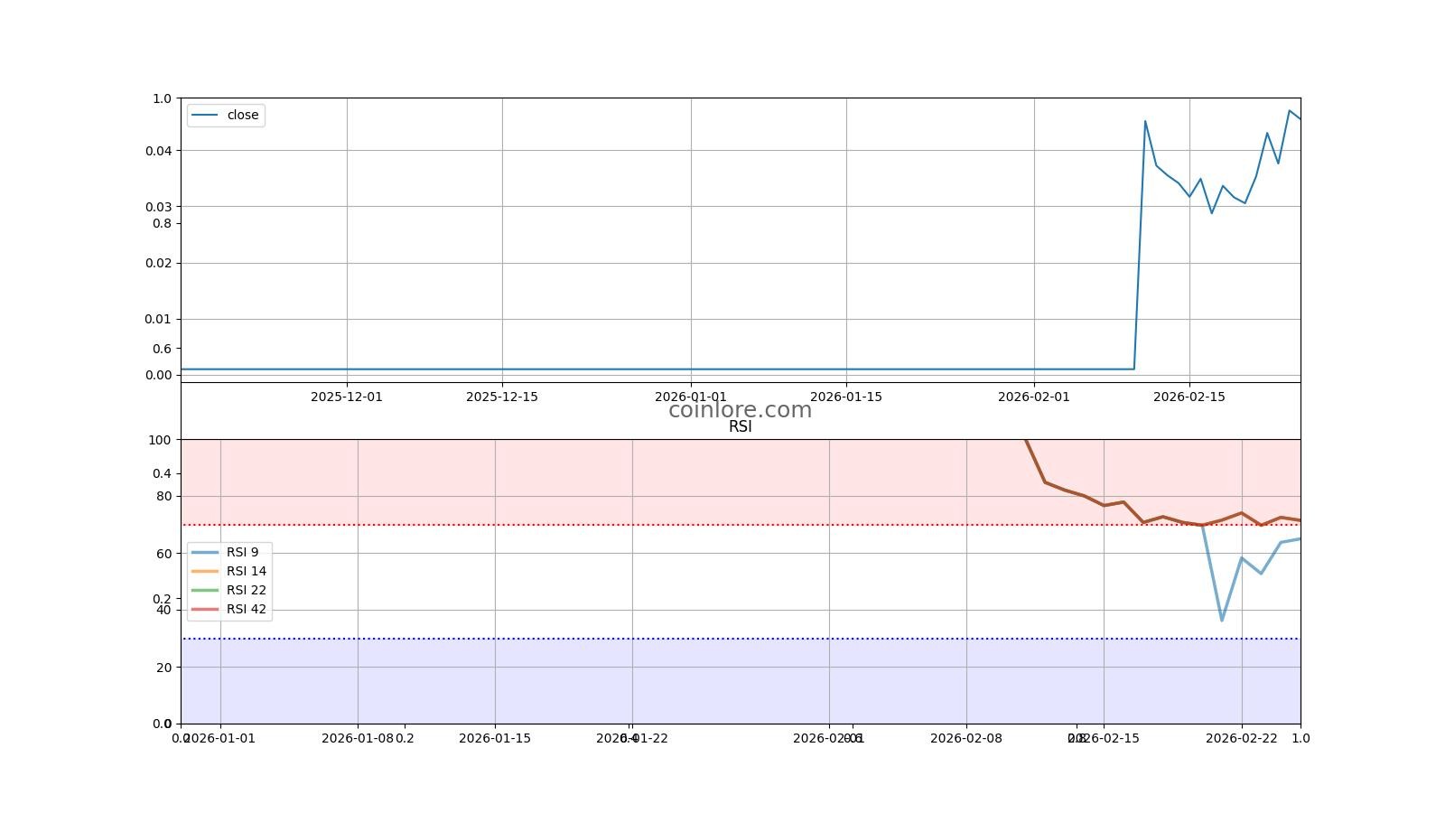 UniFi Protocol RSI indicator