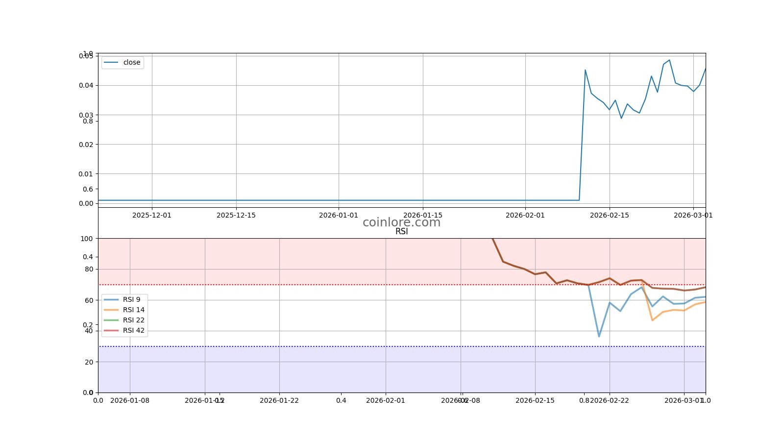 UniFi Protocol RSI indicator