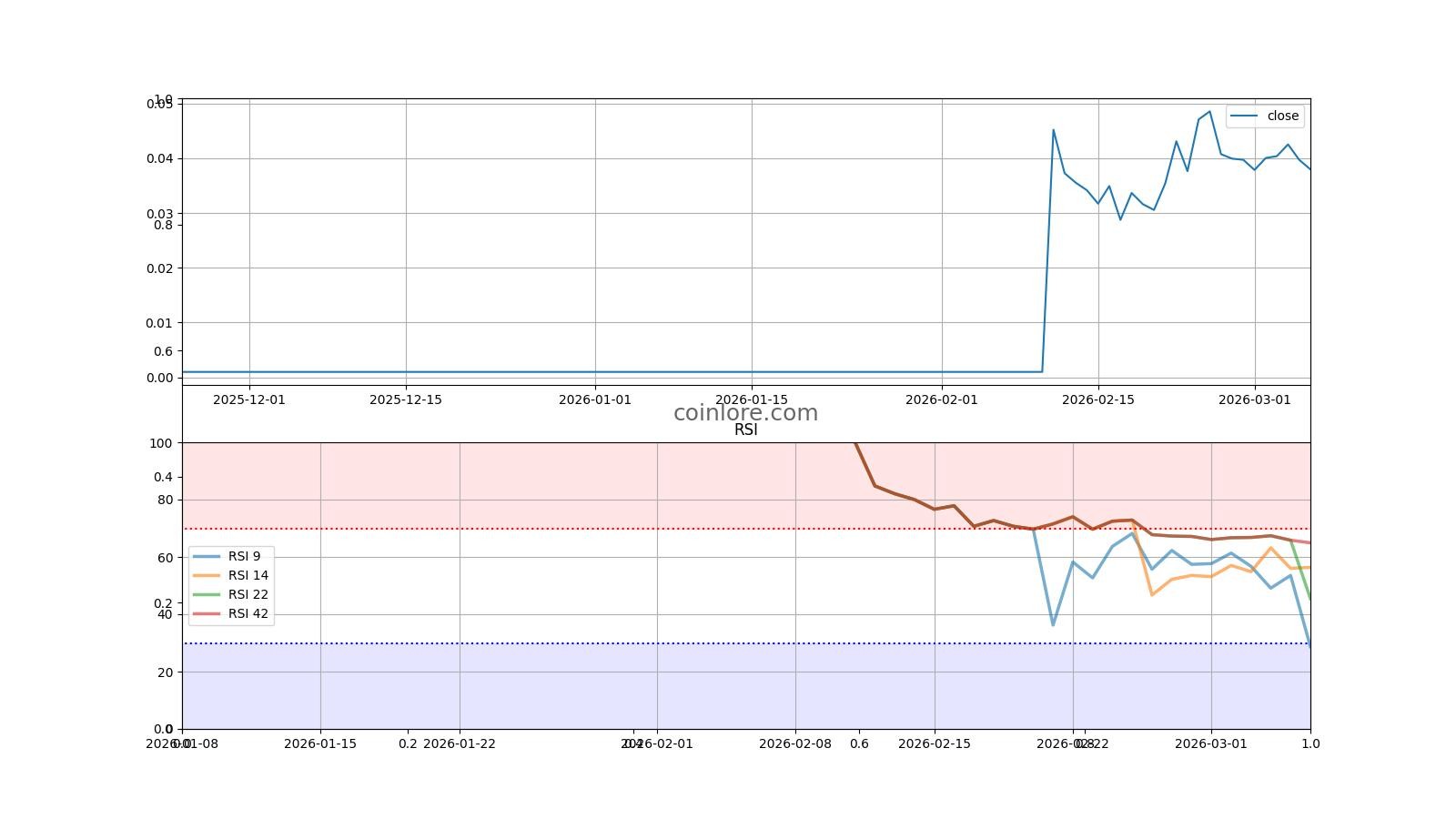 UniFi Protocol RSI indicator