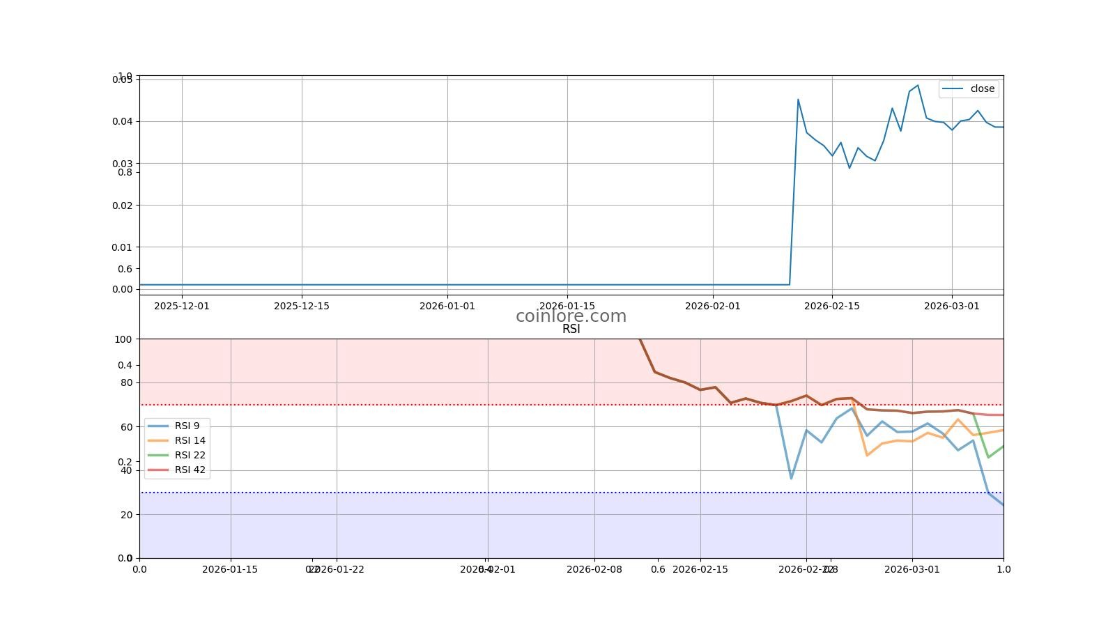 UniFi Protocol RSI indicator