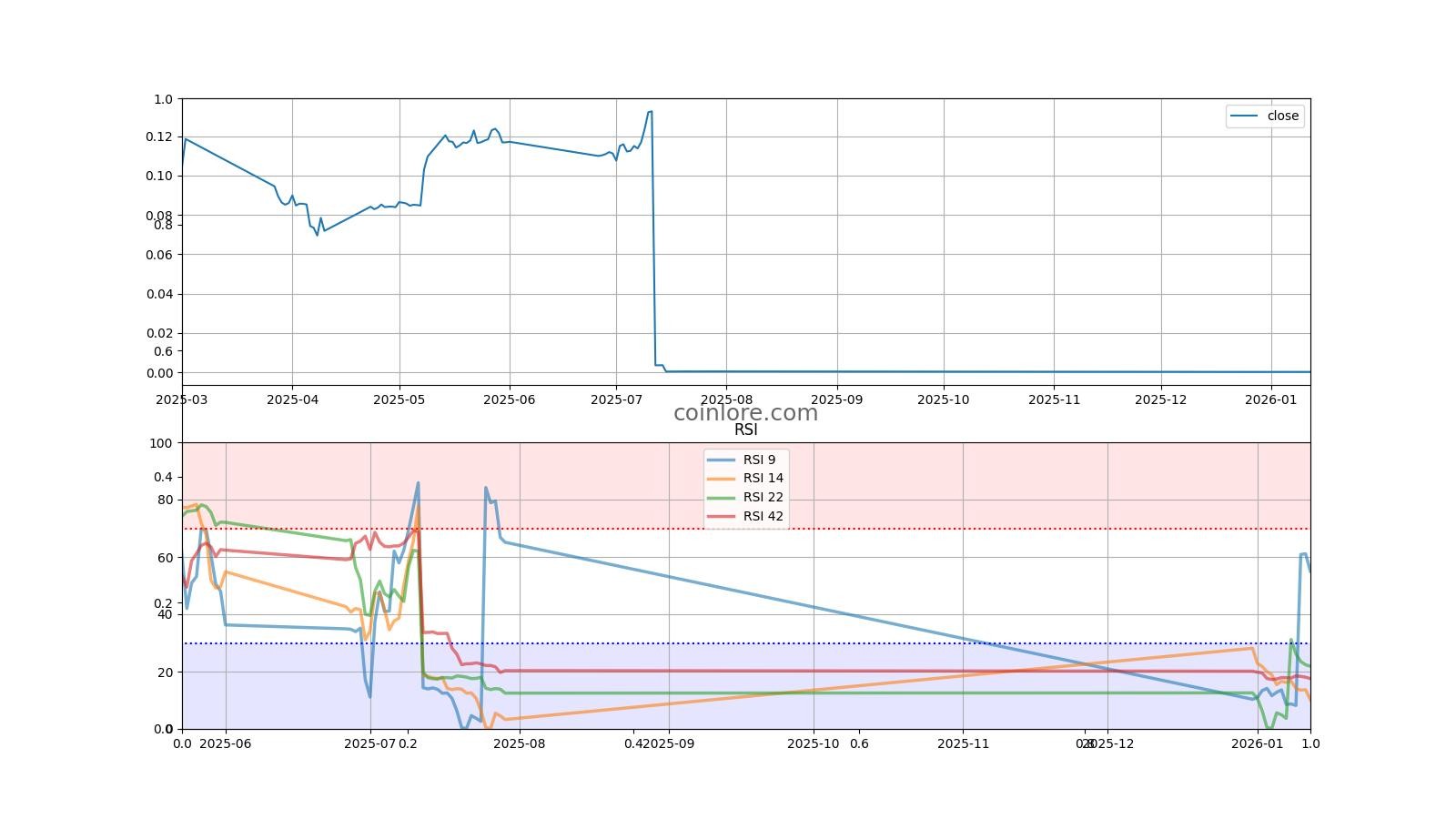 Covenants RSI indicator