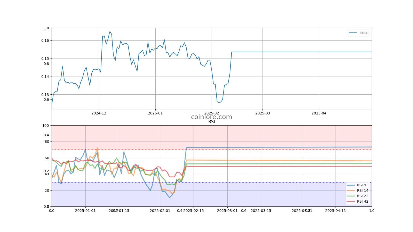 Unification RSI indicator